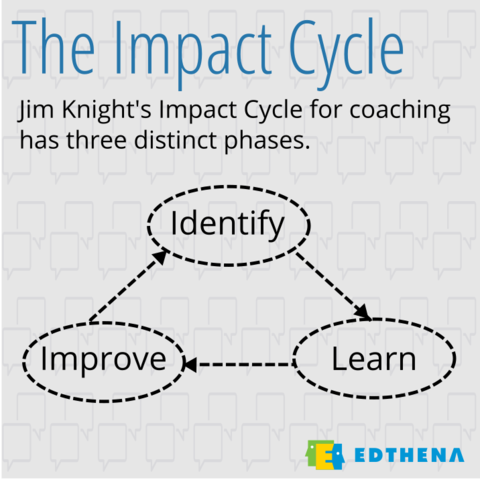 Jim Knight & the Impact Cycle for Video Instructional Coaching