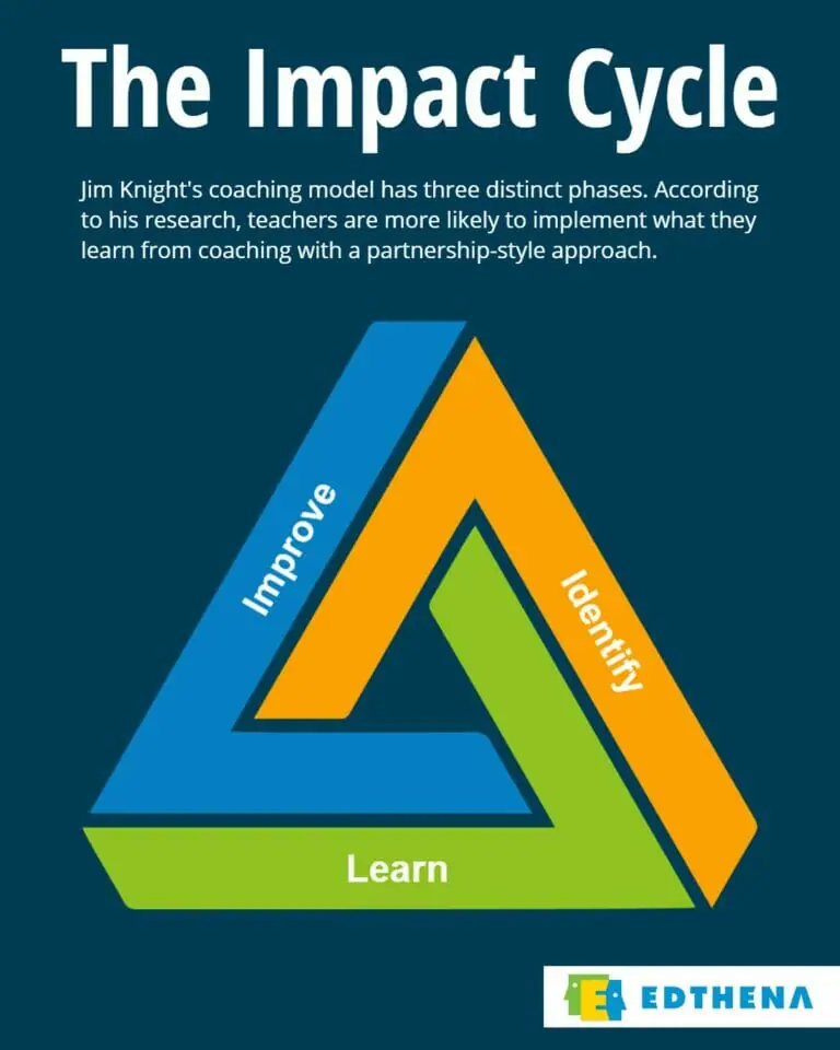 Curious about the Jim Knight Coaching Model for Teachers? Let's Break ...