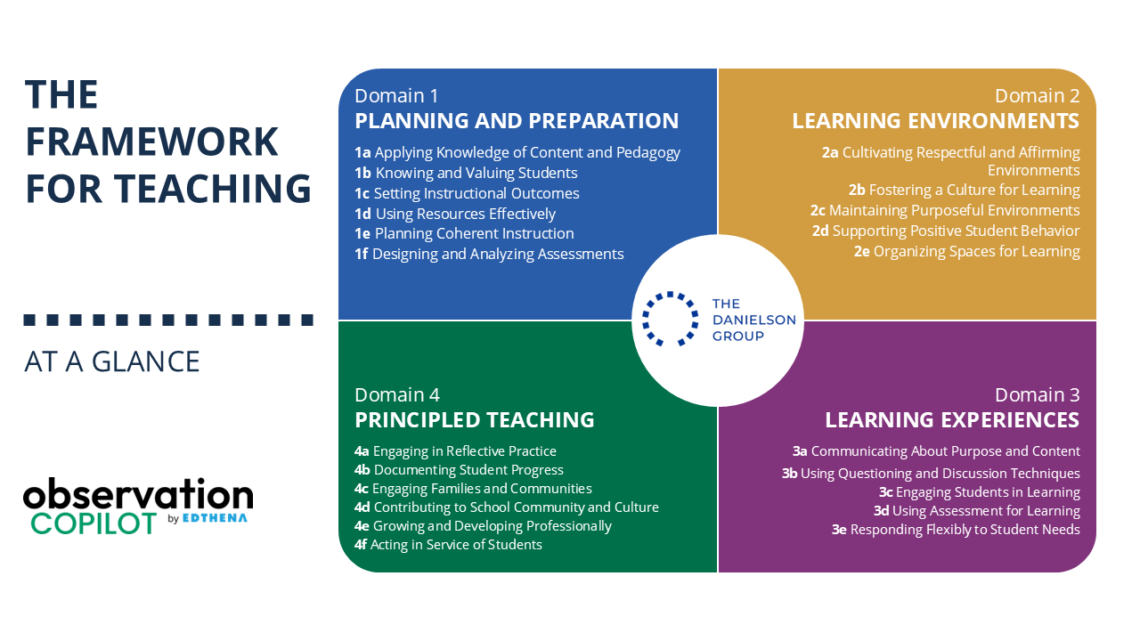 Danielson Framework for Teaching Now in Observation Copilot - Edthena